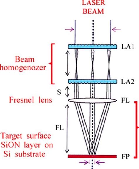Color Online Laser Beam Homogenization Schematically Download Scientific Diagram