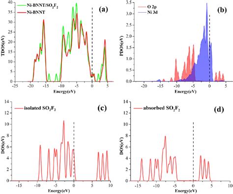 Tdos A And Pdos B Of So 2 F 2 System Molecular Dos Of Isolated So Download Scientific