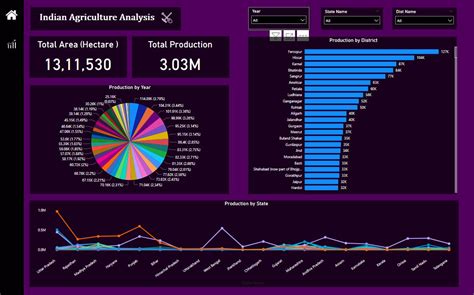 Sonu Mahto On Linkedin Powerbi Agricultureanalysis Datavisualization Mentorness