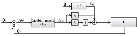 Uniform Control Block Of Each Decoupling Control Stage θc θr And θ 0