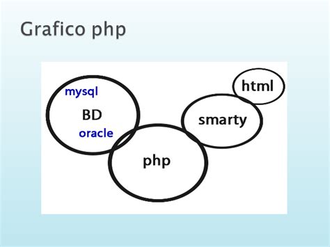 Programación PHP orientada a objetos con separación por capas y Smarty