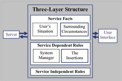 Three Layer Structure Download Scientific Diagram
