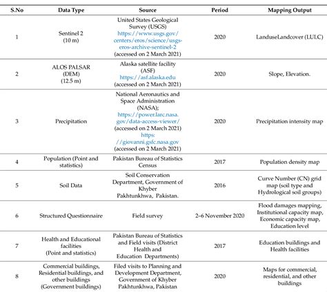 Table 1 From Gis Based Urban Flood Resilience Assessment Using Urban Flood Resilience Model A
