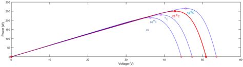 p v characteristic curves of pv module for different temperature values