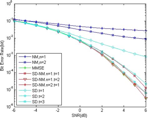 Comparison Of Bit Error Rate Between Sd Nm Algorithm And Original