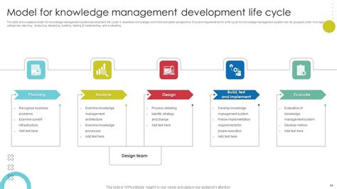 Knowledge Management Cycle Powerpoint Ppt Template Bundles PPT Template