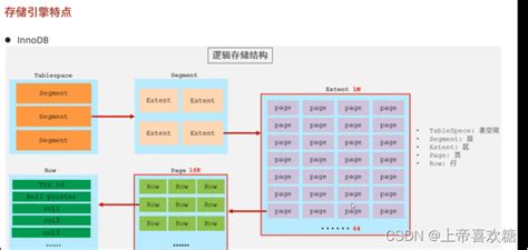 Sql存储引擎使用sql语言查看数据库存储引擎的代码 Csdn博客 Sql存储引擎使用sql语言查看数据库存储引擎的代码 Csdn博客