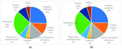 The Distribution Of Substrate Types Of Transporter Proteins In