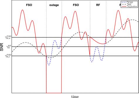 Operation With Dual Fso Threshold Download Scientific Diagram