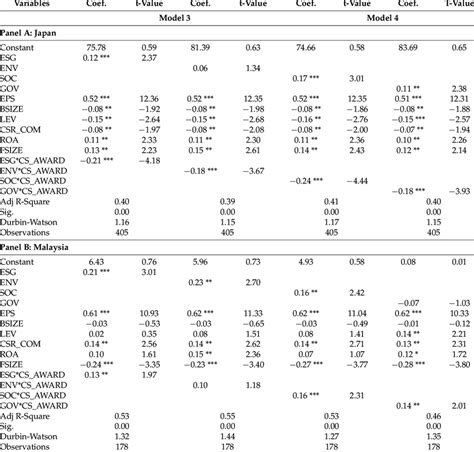 Moderating Effect Of Csr Award On The Value Relevance Of Esg Practices Download Scientific