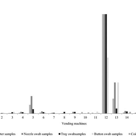 Coliform Count Mpn100 Ml Of Water And Associated Surfaces Of Vending Download Scientific