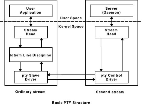 Tty Drivers
