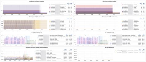 Monitoring Metrics And Dashboards Of Kube Apiserver Container Service