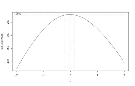 calculation of the likelihood in the boxcox transformation cross