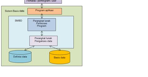 Struktur Basis Data Konsep Basis Data ~ Berbagi Ilmu