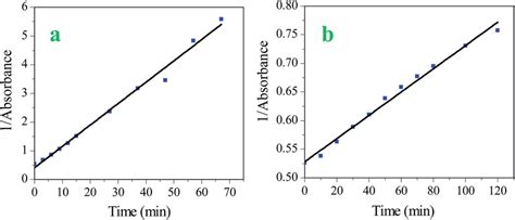 A 1absorbance Vs Time Plot For 4 Np Reduction With The Sms Gme As