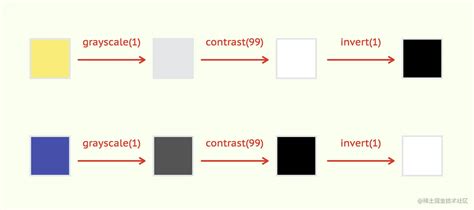 css 如何根据背景色自动切换黑白文字？在项目中，经常会碰到背景色不确定的场景，为了让内容文字足够清晰可见，文字和背景之 掘金