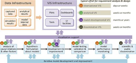 Project Architecture Expressed Using The Four Levels Of Visualization Download Scientific