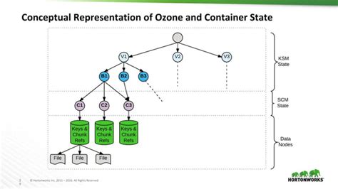 Ozone Object Store For Apache Hadoop PPT