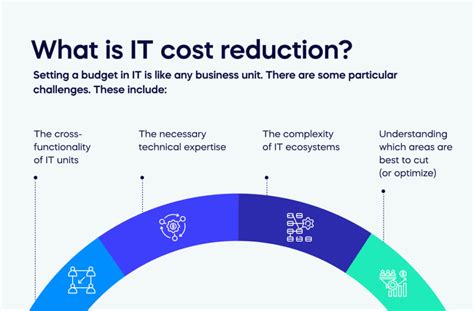 A Guide For Strategic It Cost Reduction In 2023