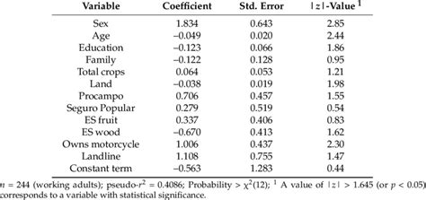 Regression Parameters Of The Binomial Probit Model Showing The 12 Download Table