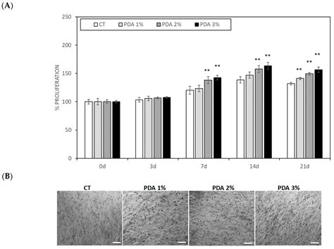 Polydopamine Blending Increases Human Cell Proliferation In Gelatinxanthan Gum 3d Printed Hydrogel