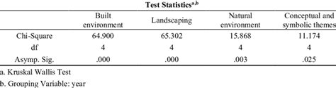Kruskal Wallis Test Results For The Categories Download Scientific