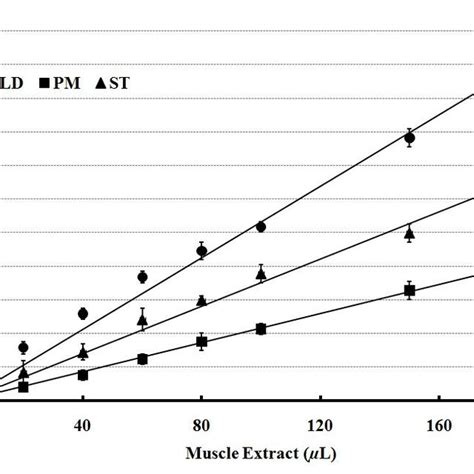 6 Concentration Effects Of Malate On Metmyoglobin Reducing Activity