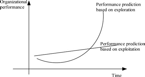Performance Illustration Of Exploitation And Exploration Download Scientific Diagram