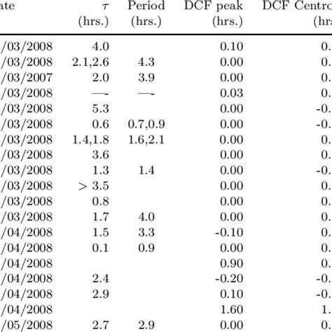 Discrete Correlation Function Dcf Between G ′ And Ic In S5 0716714