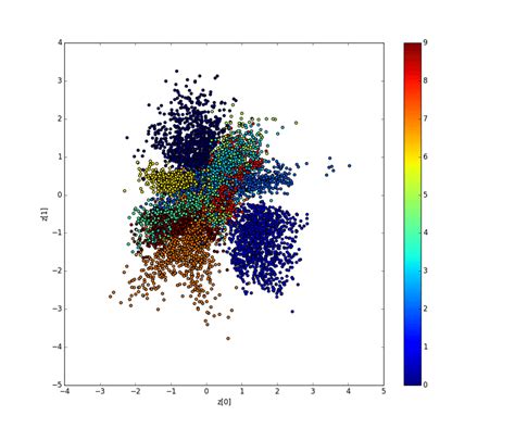 Latent Encoding Of Mnist Digits In A Latent Space Of Dimension 2 Download Scientific Diagram
