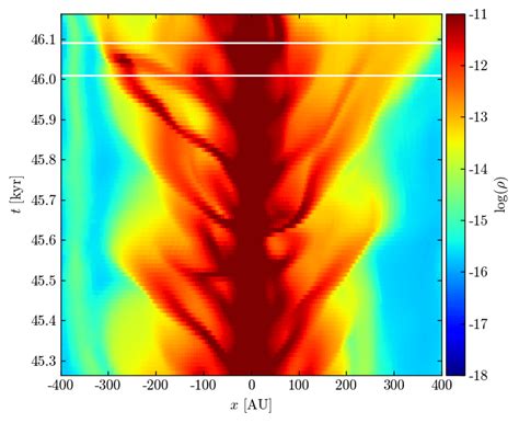 Modified Logarithmic Colormap Of The Density As A Function Of The Download Scientific Diagram