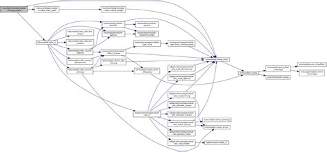 MODFLOW 6 Simulationcreatemodule Module Reference