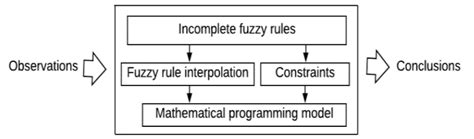 Monotone Fuzzy Rule Interpolation Scheme From 14 Download