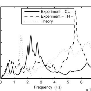 Experimental Curves CL And TH Of The Absolute Value Of The Input Download Scientific Diagram