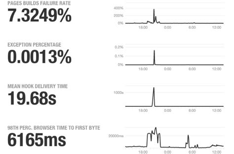 Github Wobbles Under Ddos Attack • The Register