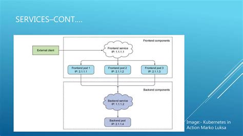Container Management With Docker And Kubernetes Pptx
