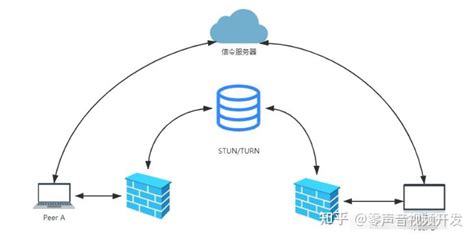 webrtc建立连接之ICE框架 知乎