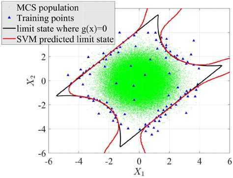 Example 1 The Predicted Limit State Function Download Scientific