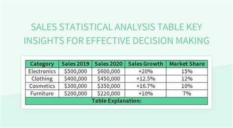Sales Statistical Analysis Table Key Insights For Effective Decision