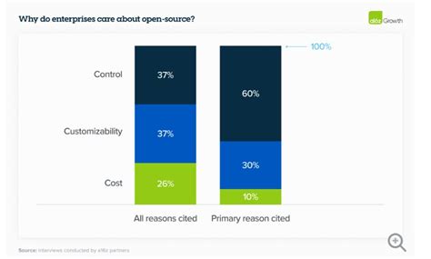 Diana Spehar On Linkedin Aistrategy Buildvsbuy Opensource Genai