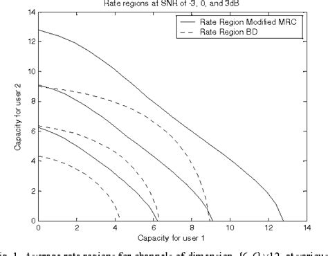 Figure 1 From Non Orthogonal Precoding Matrix Design For Mu Mimo