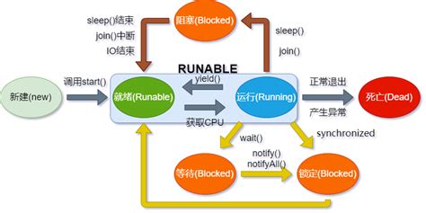 Java线程的六种状态 Kangec Blog Java线程的六种状态 Kangec Blog
