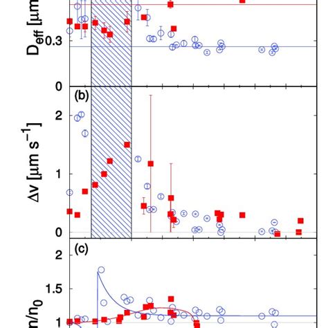 A The Effective Diffusion Coefficient D Eff B Average Velocity Download Scientific