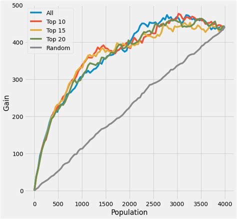 Feature Selection For Uplift Trees By Zhao Et Al 2020 — Causalml