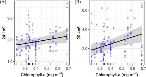 Smooth Plots From Generalized Additive Mixed Models Gamms Showing The