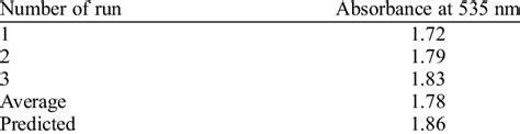 results of validation experiments download table