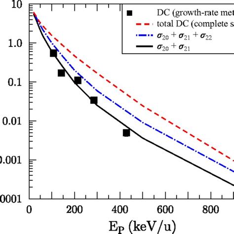 Total Double Capture Dc Cross Section As A Function Of Impact Energy