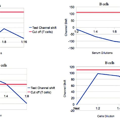Flow Cytometry Crossmatch Results At Different Serum And Cell Dilutions Download Scientific
