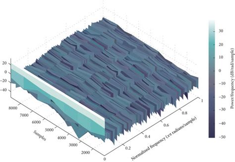 Spectrogram Of 3d Wind Time Series Download Scientific Diagram